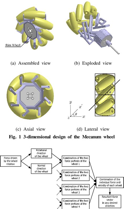 Figure 1 From Mobile Performance Evaluation Of Mecanum Wheeled Omni Directional Mobile Robot