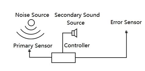 adaptive active control system fig 4 principle of acoustic wave offset
