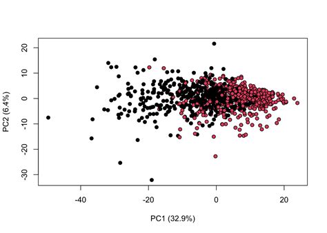 Module 4 Supervised Learning
