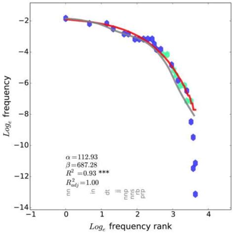 Frequency Distribution Of Syntactic Categories From The Penn Tree Bank Download Scientific