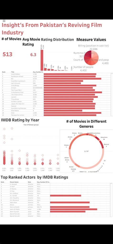 Syma Batool On Linkedin Insight From Pakistan Film Industry My Tableau Project