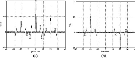 Figure 1 From Generalized Pairwise Z Complementary Codes Semantic Scholar