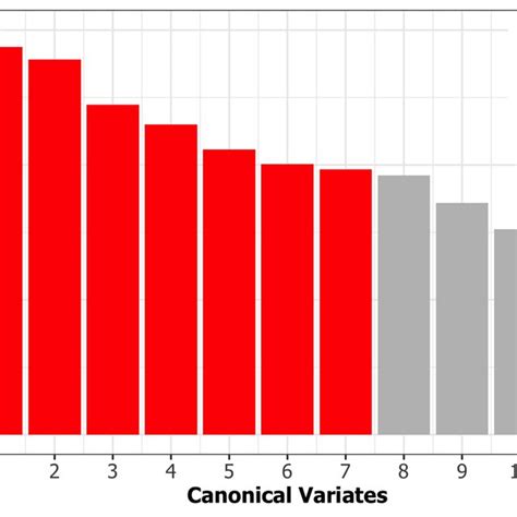 canonical correlation coefficients seven canonical correlation