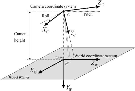 Figure 2 From A New Framework For Stereo Sensor Pose Through Road Segmentation And Registration