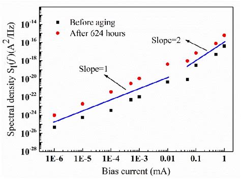 The Current Noise Power Spectral Density 20 Hz Of The Sample Under Download Scientific
