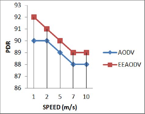 Pattern Analysis With UDP Connections And Varying Speed Download Scientific Diagram
