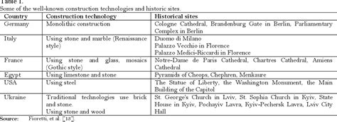 table 1 from methods for constructing reconstructing and maintaining historical structures