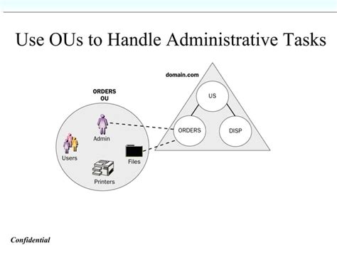 Active Directory Training PPT