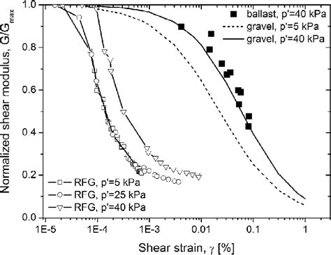 Normalized Shear Modulus Of Tested Recycled Foamed Glass Rfg As A