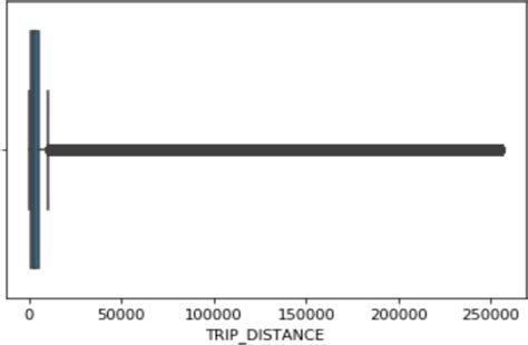Boxplot Of Trip Distance Before Outliers Removal Download Scientific