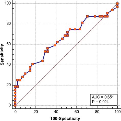 Receiver Operating Curve Predicting Complete Recanalization For Varying