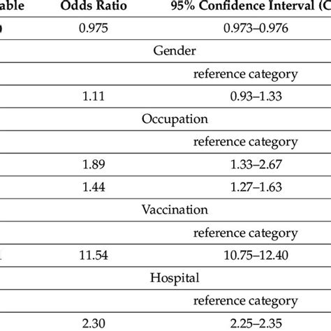 multivariable logistic regression estimates using the sars cov 2