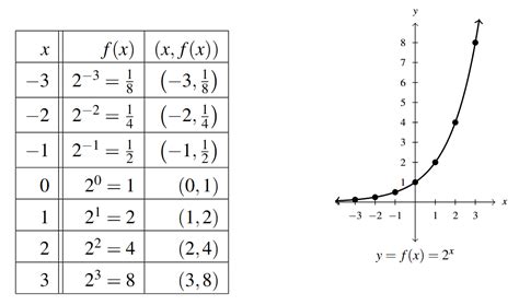 52 Properties And Graphs Of Exponential Functions Functions Trigonometry And Systems Of