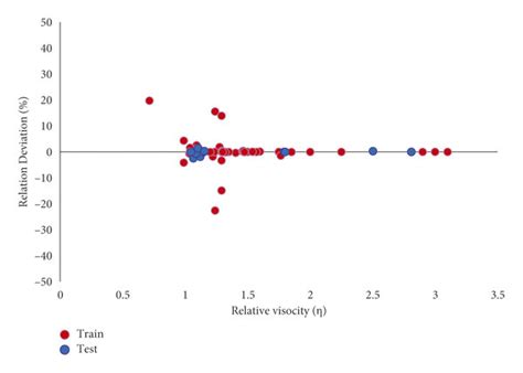 Relative Deviation Values Obtained By Statistical Analysis To Determine