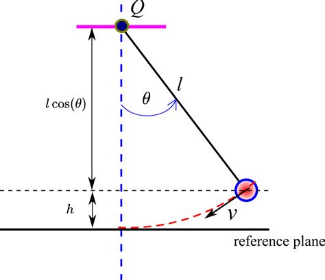 Introduction To Direct Lyapunov Stability Analysis With Examples Fusion Of Engineering