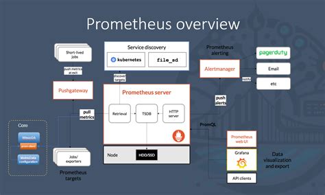 Prometheus Interface