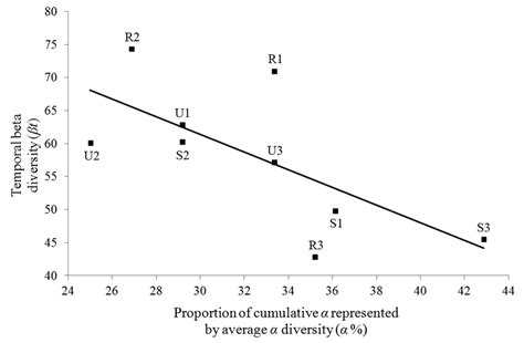 Simple Linear Regression Between Temporal Beta Diversity βt And The