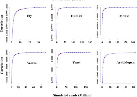 Pdf Diminishing Returns In Next Generation Sequencing Ngs Transcriptome Data Semantic Scholar Pdf Diminishing Returns In Next Generation Sequencing Ngs Transcriptome Data Semantic Scholar