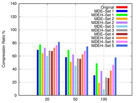 compression ratio of data using five cities datasets download