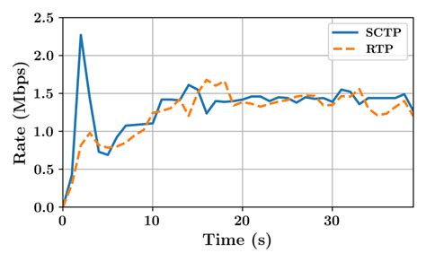 Sending Rates Of One Rtp Flow And One Sctp Flow The Bottleneck Has A