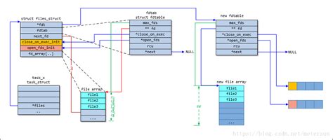 struct files struct和struct fdtable csdn博客