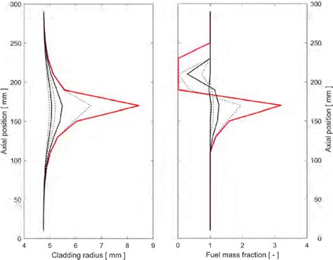 Calculated Evolution Of Cladding Deformation Left And Fuel Relocation Download Scientific