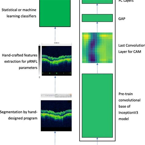 Overview Diagram Of Classic Machine Learning With Hand Crafted Features