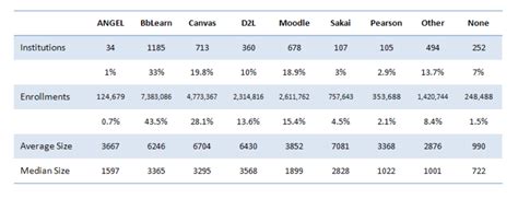 The Evolution And Diffusion Of Learning Management Systems The Case Of Canvas Lms Driving