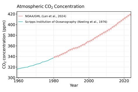 Global Carbon Budget 2024 New Report Reveals Co2 Emissions Surge—is The 1 5°c Climate Target