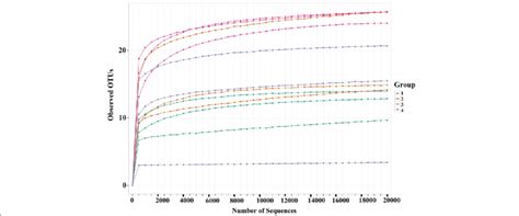 Rarefaction Plot Of Species Richness Subsampling From 0 To 20 000