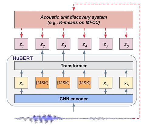 facebook ai releases hubert a new approach for learning self
