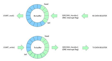 samd51 arm serial1 read in an isr better approaches general
