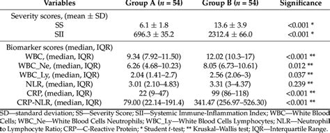 Comparison Of Severity Scores And Biomarker Scores Among Patients With Download Scientific