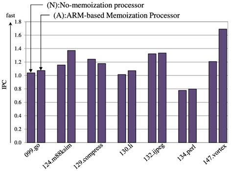 IPC SPEC CPU95 INT Download Scientific Diagram