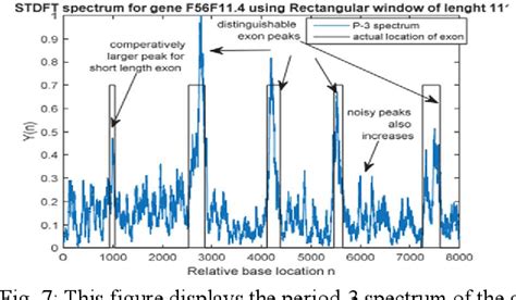 figure 7 from the role of three base periodicity in enhancing exon