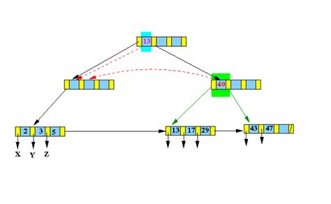 Figure Denotes The Movement Of Keys And Pointers In Merge Operation Always Merged Into The
