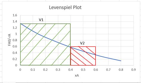 [solved] For Two Cstrs In Series A 40 Conversion Is Required In The First Course Hero