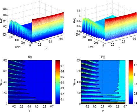 The Influence Of Prey Escaping Only On The Temporal Behavior Of The