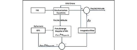 tightly coupled ins gps integration download scientific diagram