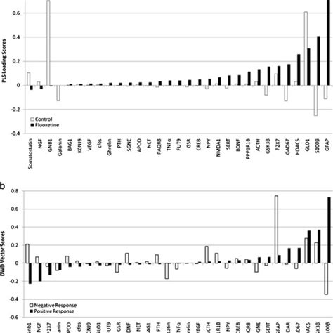 A Hierarchical Clustering Of Genes Discriminating Treatment From