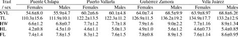 Morphological Traits By Sex Mean Standard Deviation In Cm Of Four Download Table