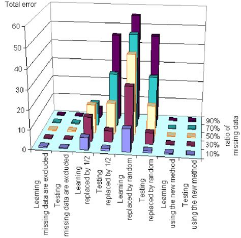 Test Results Of Handling Missing Output Data By Different Methods