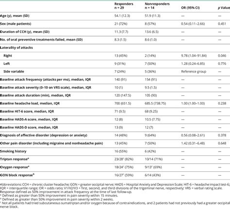 Table 1 From Association Of Clinical And Neuroanatomic Factors With