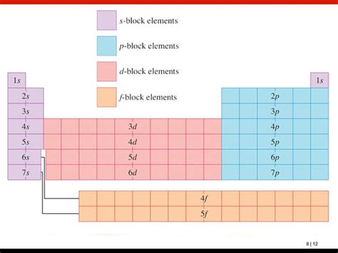 Chapter 8 Electron Configuration And Periodicity 1 Ppt
