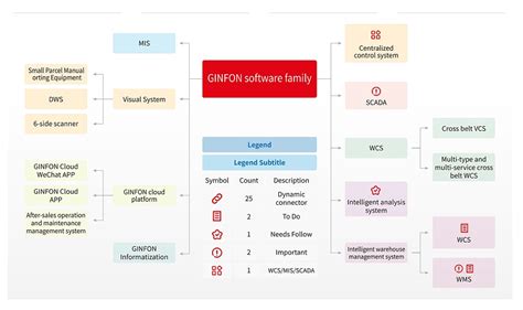Intelligent Informatization Ginfon Cloud Platform Logistics Control