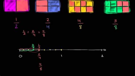 Comparing Fractions Visually And On Number Line Rd Grade Khan Academy