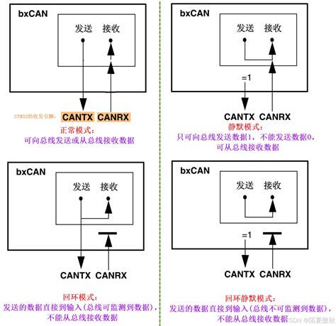 Stm32单片机芯片与内部47 Stm32 Can内部架构 介绍 Ew帮帮网