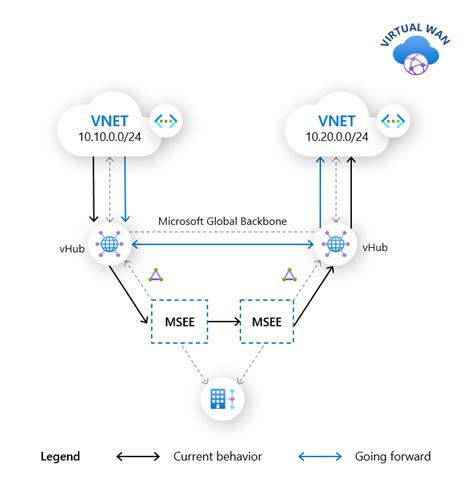 Simplify Connectivity Routing And Security With Azure Virtual Wan Artofit