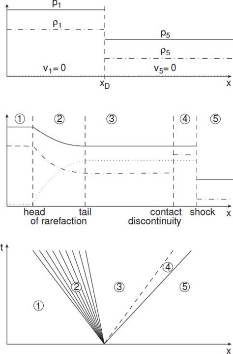 Schematic Solution Of A Riemann Problem In Rhd The Initial State At T Download Scientific