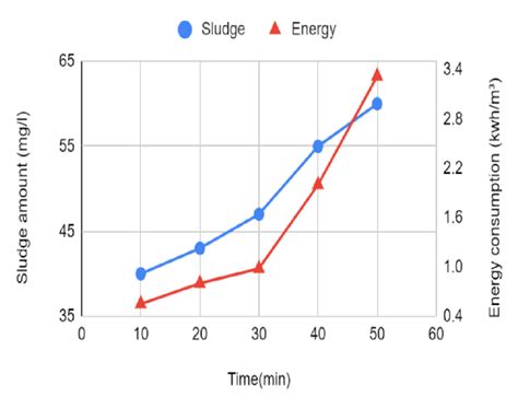 The Effect Of Time On The Sludge Amount And Energy Consumption Ph 7 Download Scientific